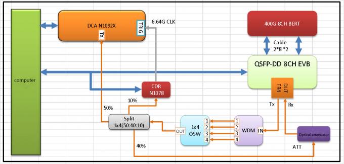 PRBS7 Tunable Laser Source 400G PM4 BERT Error Code Tester Independent ...