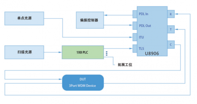 DWDM Device Scanning And Single Point Test Integrated System