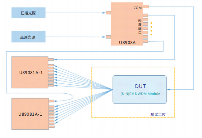 DWDM Module Scan And Point Test Integrated Test System