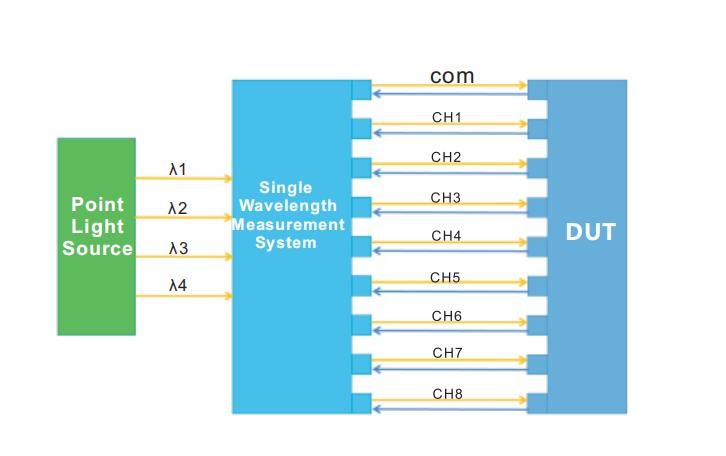 Passive Device Multi - Wavelength Automatic Point Measurement System
